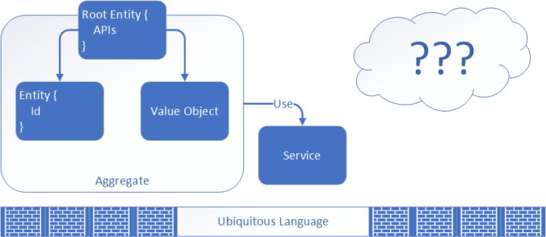 Simple Domain-Driven Design - Building Blocks - Program Happy