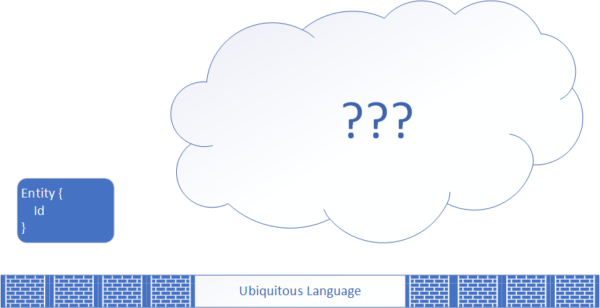 Simple Domain-Driven Design - Building Blocks - Program Happy