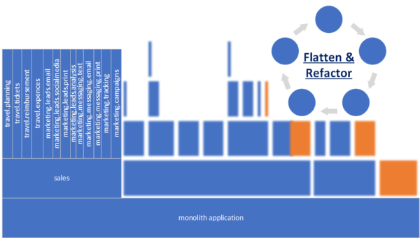 Migrating Monolith To Microservice Architecture The Path Program Happy