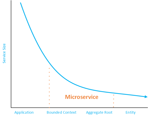 Implementing Domain Driven Design With Microservices Program Happy