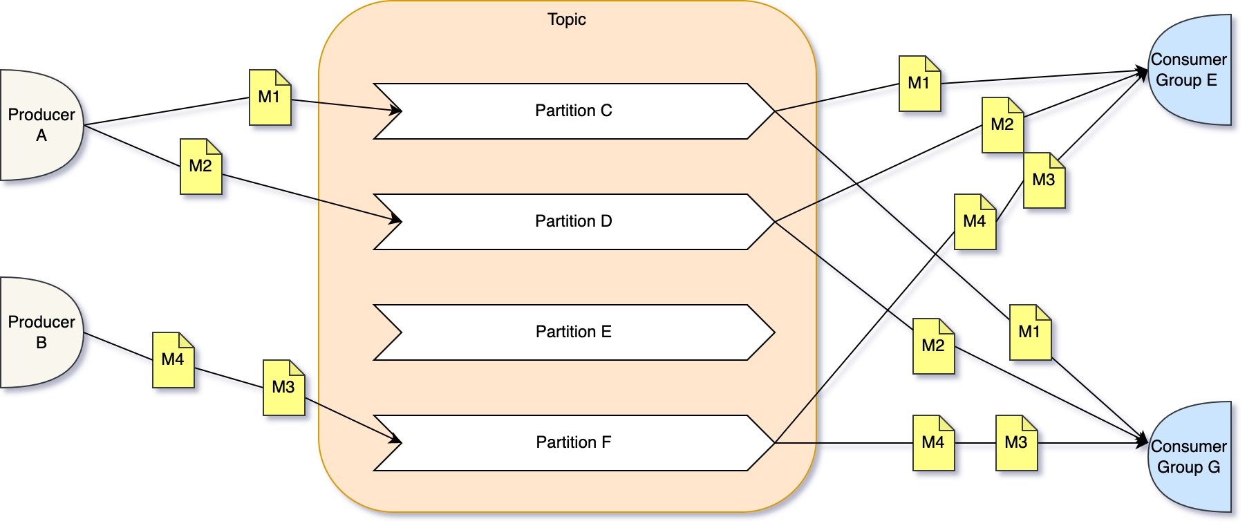 Kafka or RabbitMQ - Program Happy